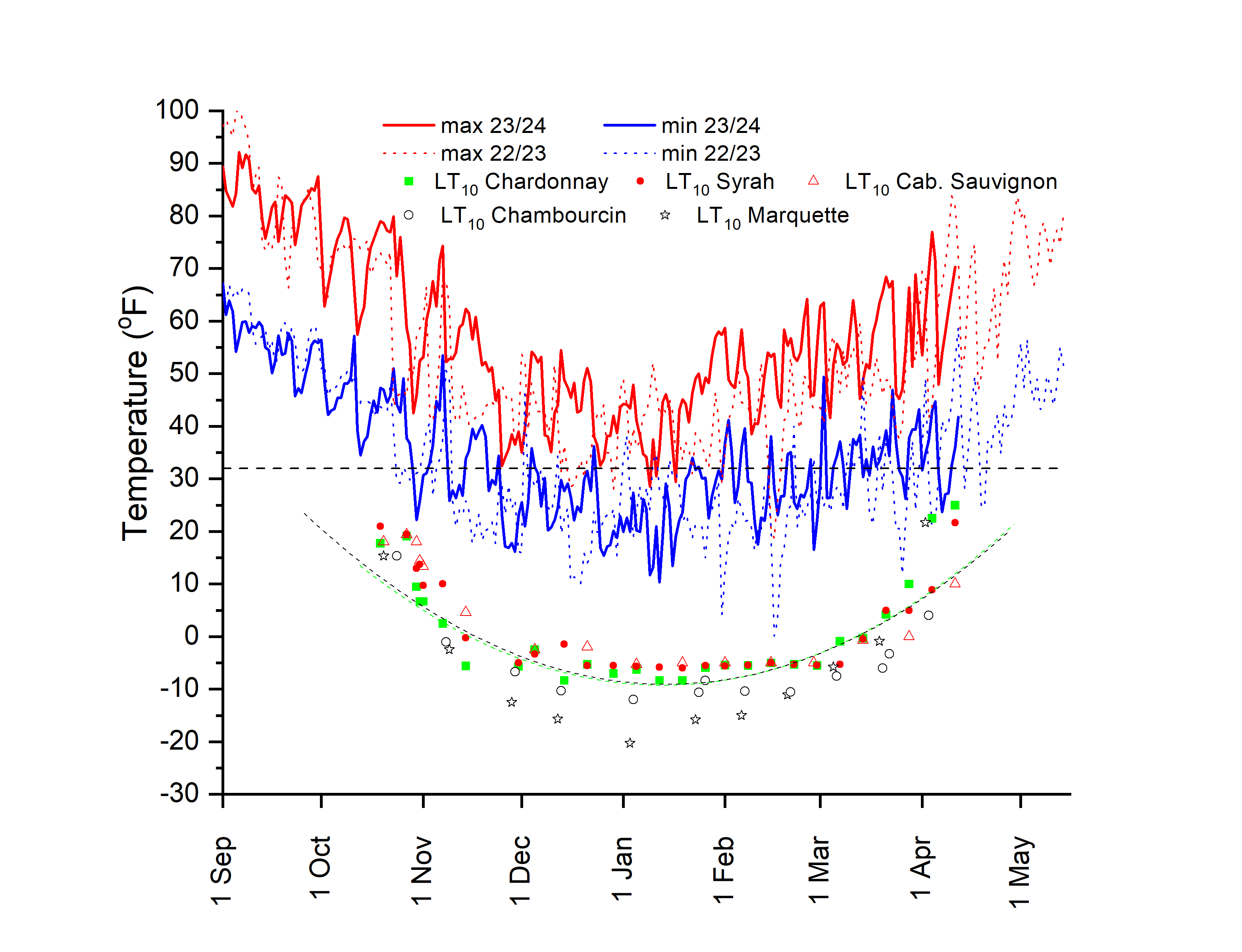 Cold Hardiness Update